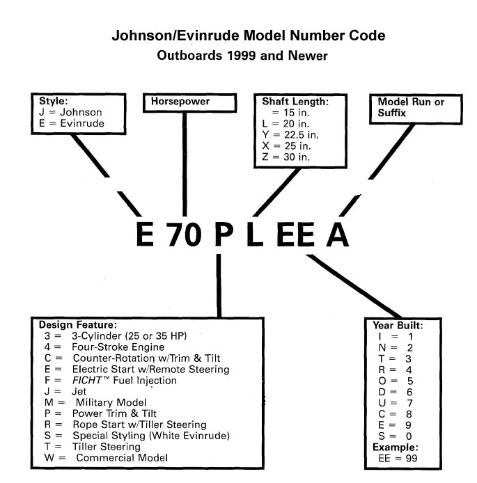 How to Locate the Serial Number on Your Boat Engine